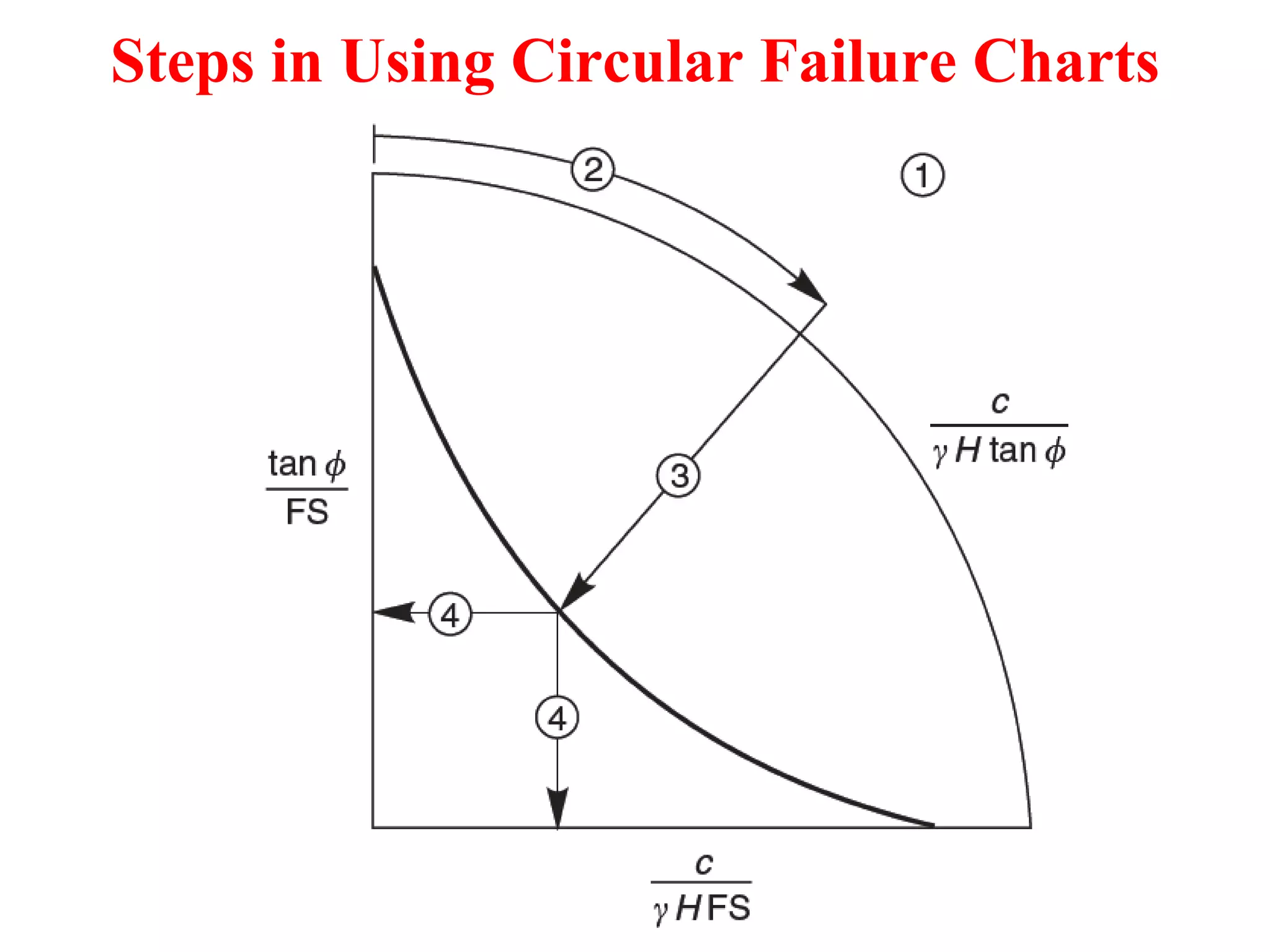 Circular Failure-Hoek&Bray.pptx