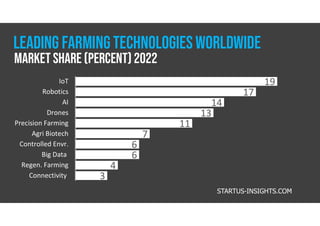 Circular Farming | PPT