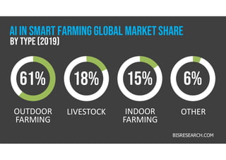 Circular Farming | PPT