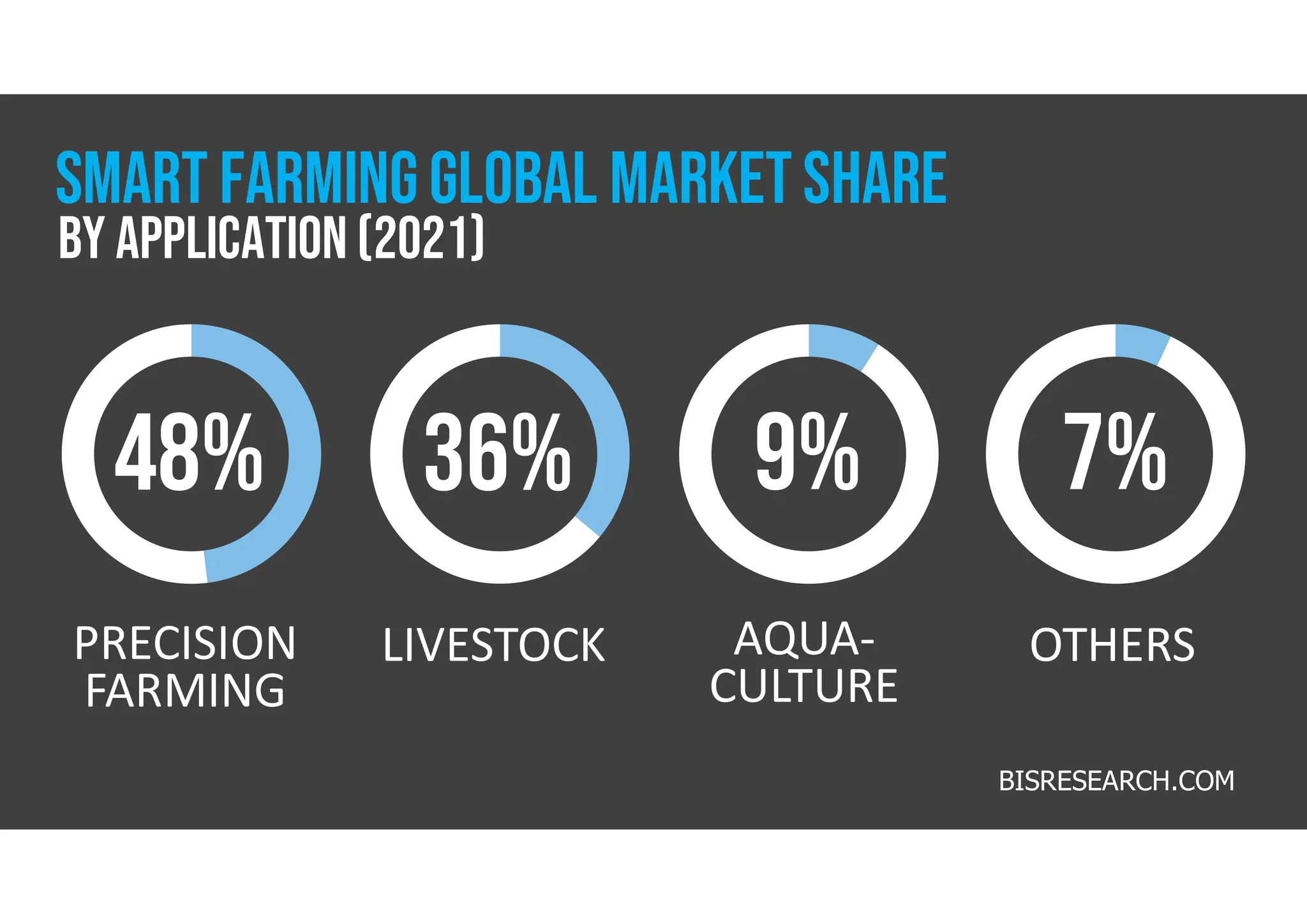 Circular Farms | PDF