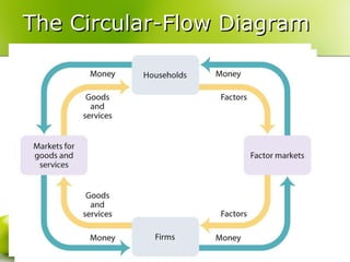 Circular flow | PPT