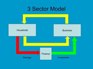 Circular flow | PPT | Business | Business and Finance