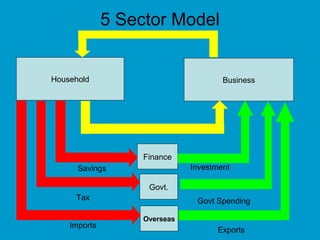 5 Sector Circular Flow Model