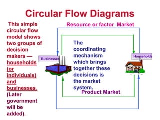 Circular Flow Diagram