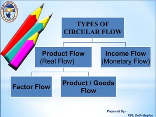 Circular flow | PPTX | Personal Finance