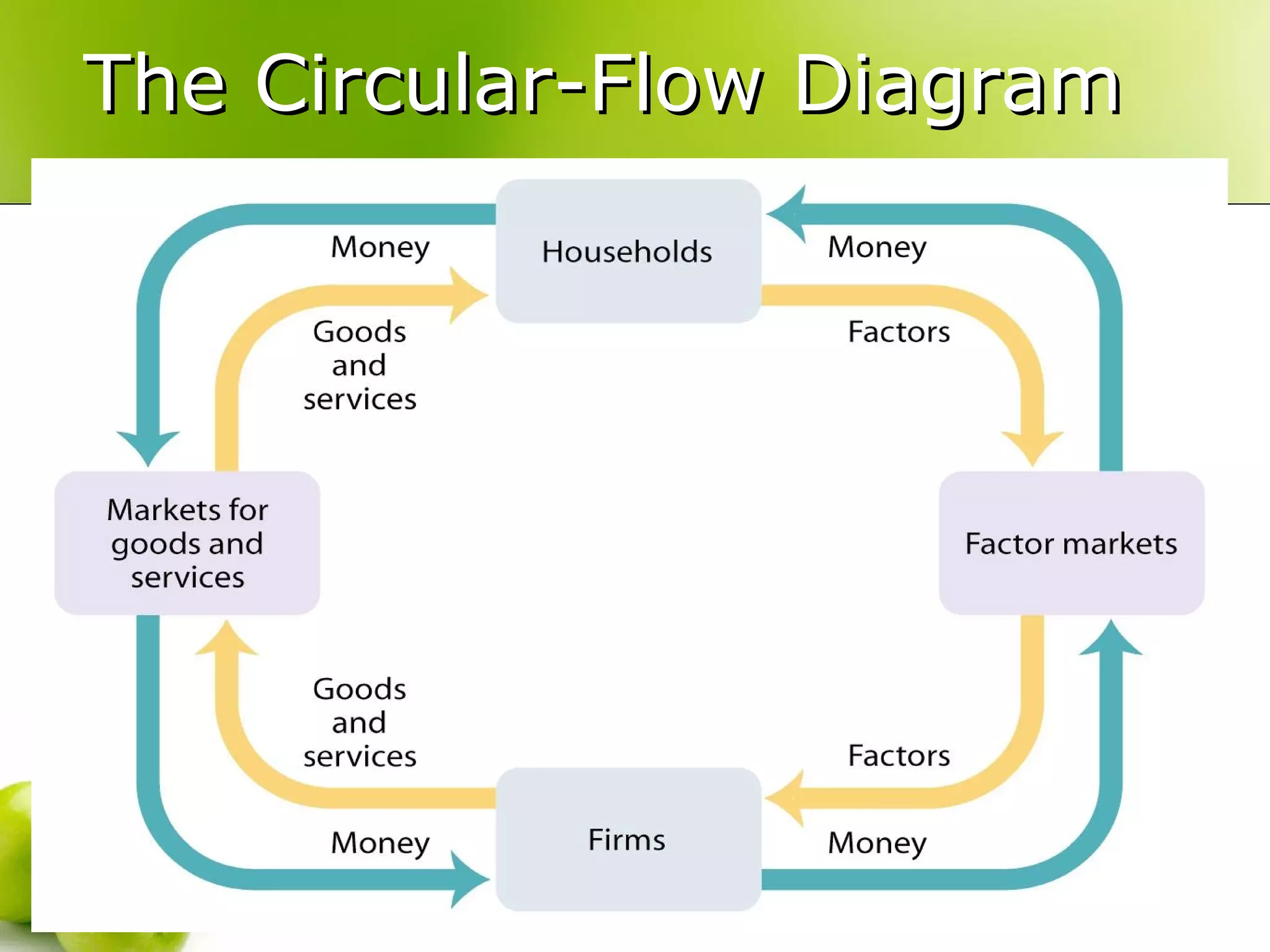 The Circular Flow of Economic Activity | PPT