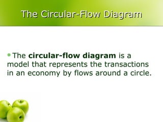 The Circular Flow of Economic Activity | PPT
