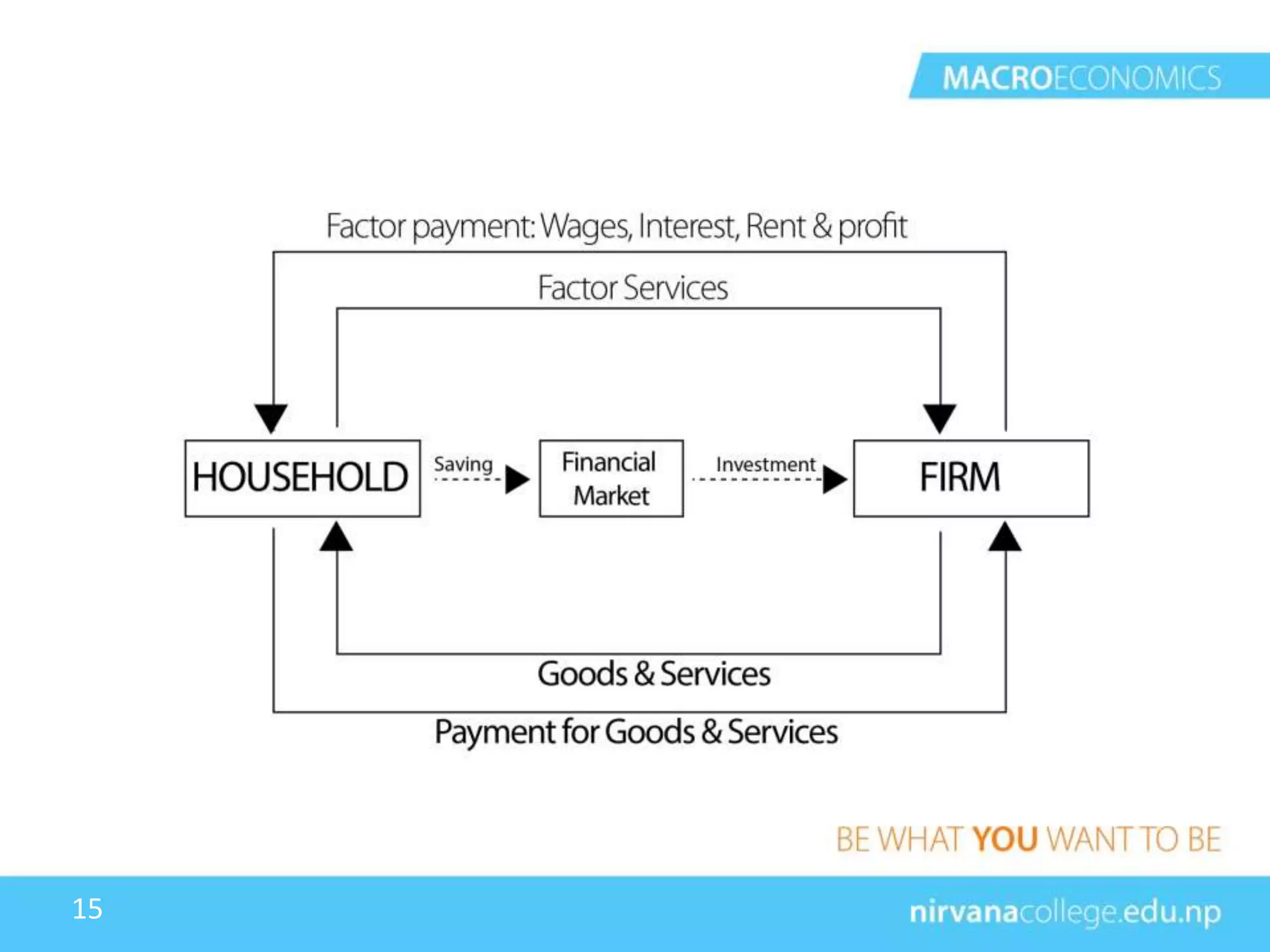 Circular flow of Income -Two sector model | PPTX