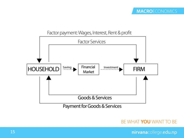 Circular flow of Income -Two sector model | PPTX