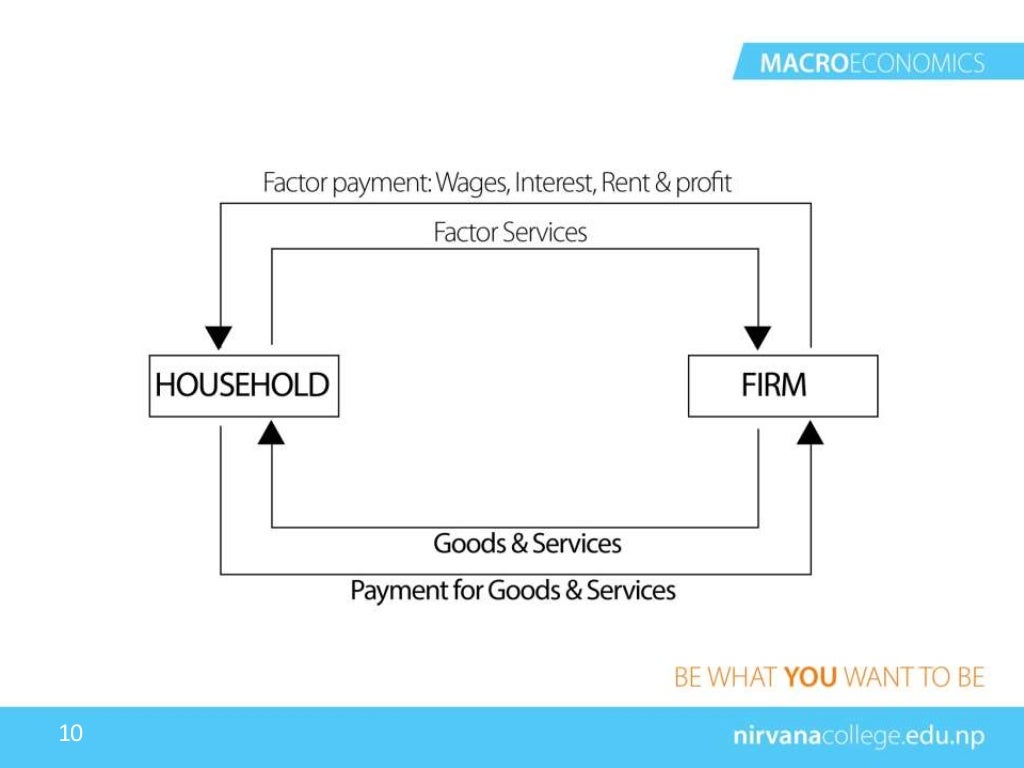 Circular flow of Income -Two sector model