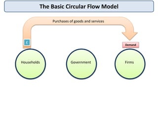 Circular flow | PPTX