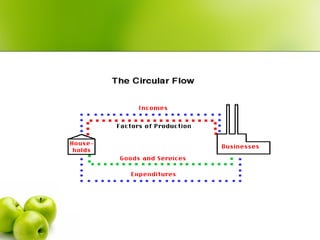 Circular flow | PPT