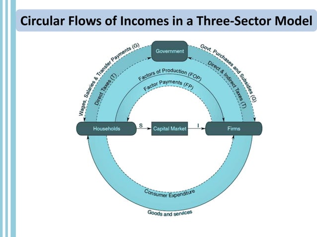 Circular Flow. research metrology management | PPT