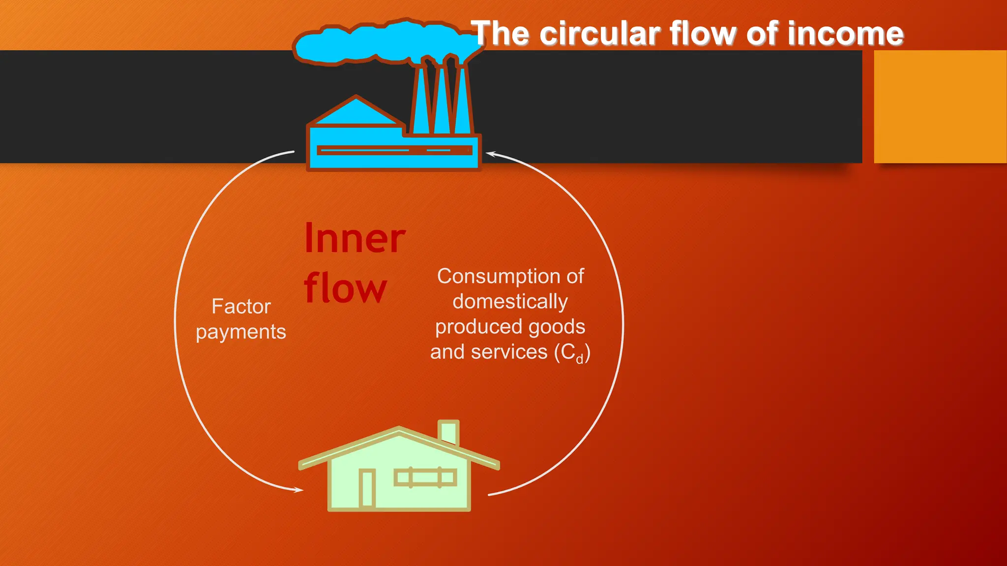 Circular Flow of income inall the four sector | PPTX