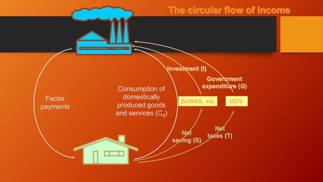 Circular Flow of income inall the four sector | PPT