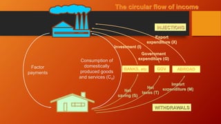 Circular Flow of income inall the four sector | PPTX