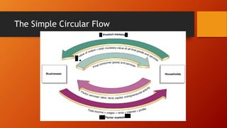 Circular Flow of income inall the four sector | PPTX
