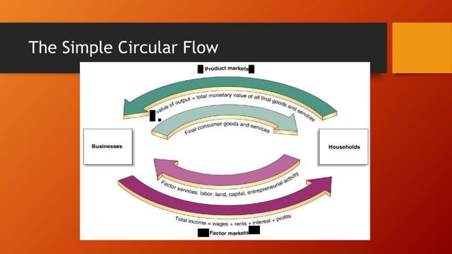 Circular Flow of income inall the four sector | PPT
