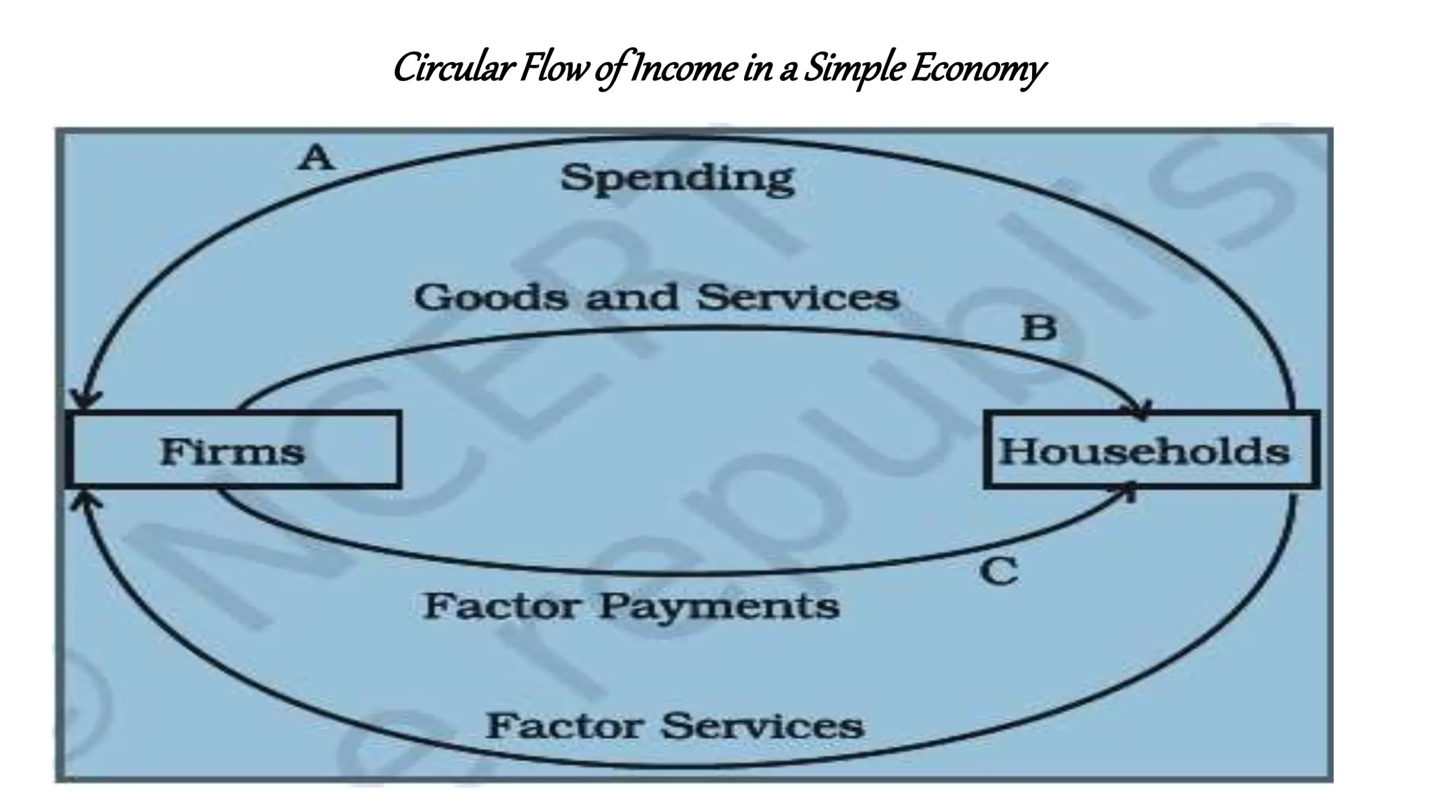 Circular Flow sector models of economy.pptx