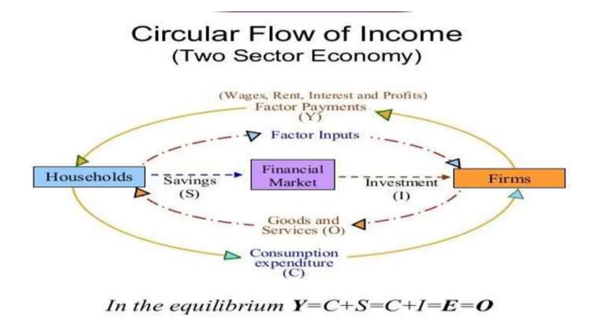 Circular Flow sector models of economy.pptx