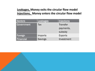 CIRCULAR FLOW types and its tools and in this is detail.pdf