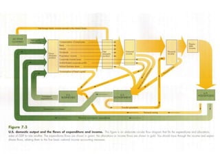 Circular Flow Model | PPTX