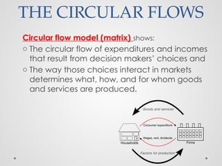 Circular_Flow and how money and stuff moves in | PPT