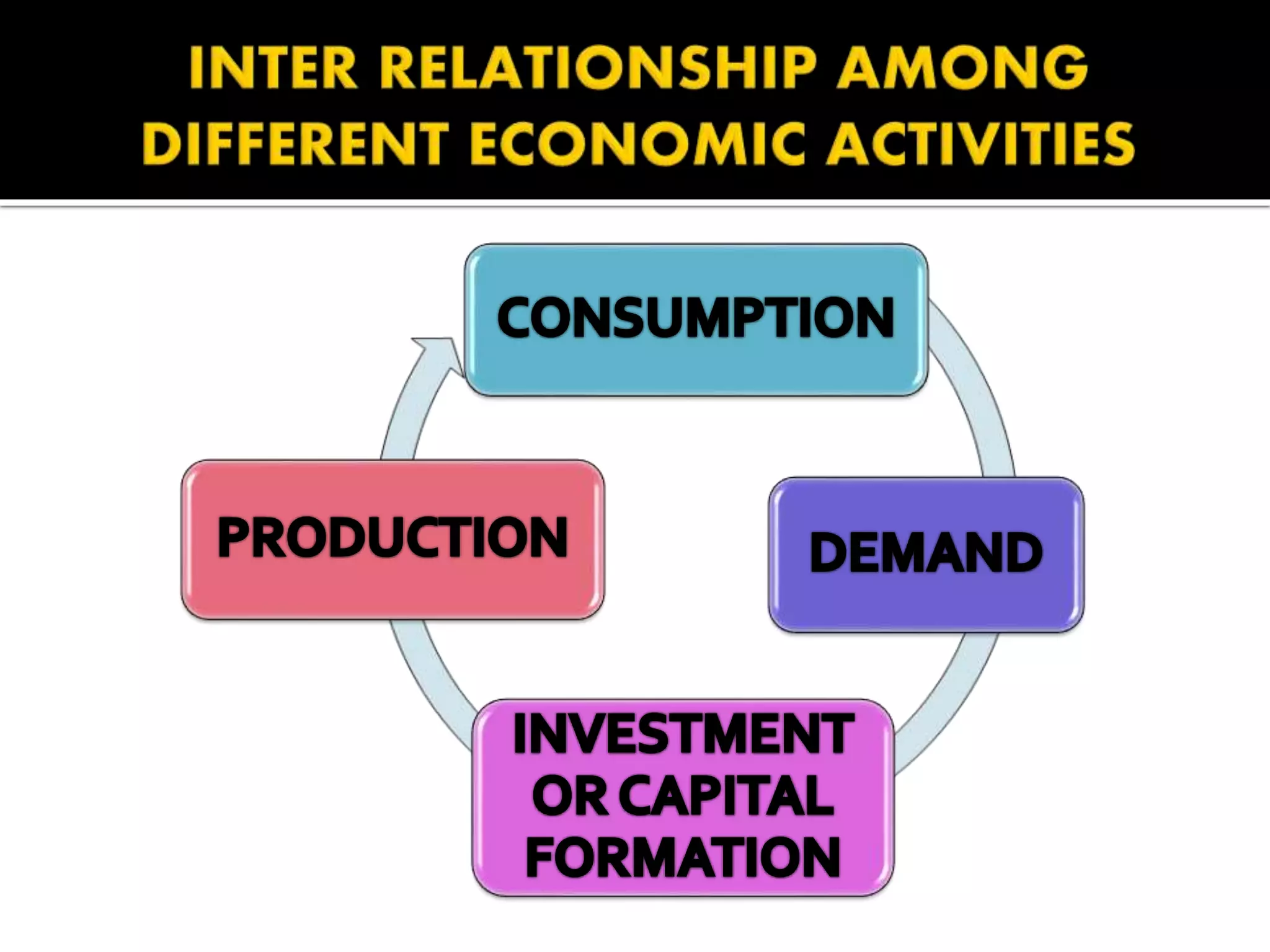 Circular flow of economic activities | PPTX