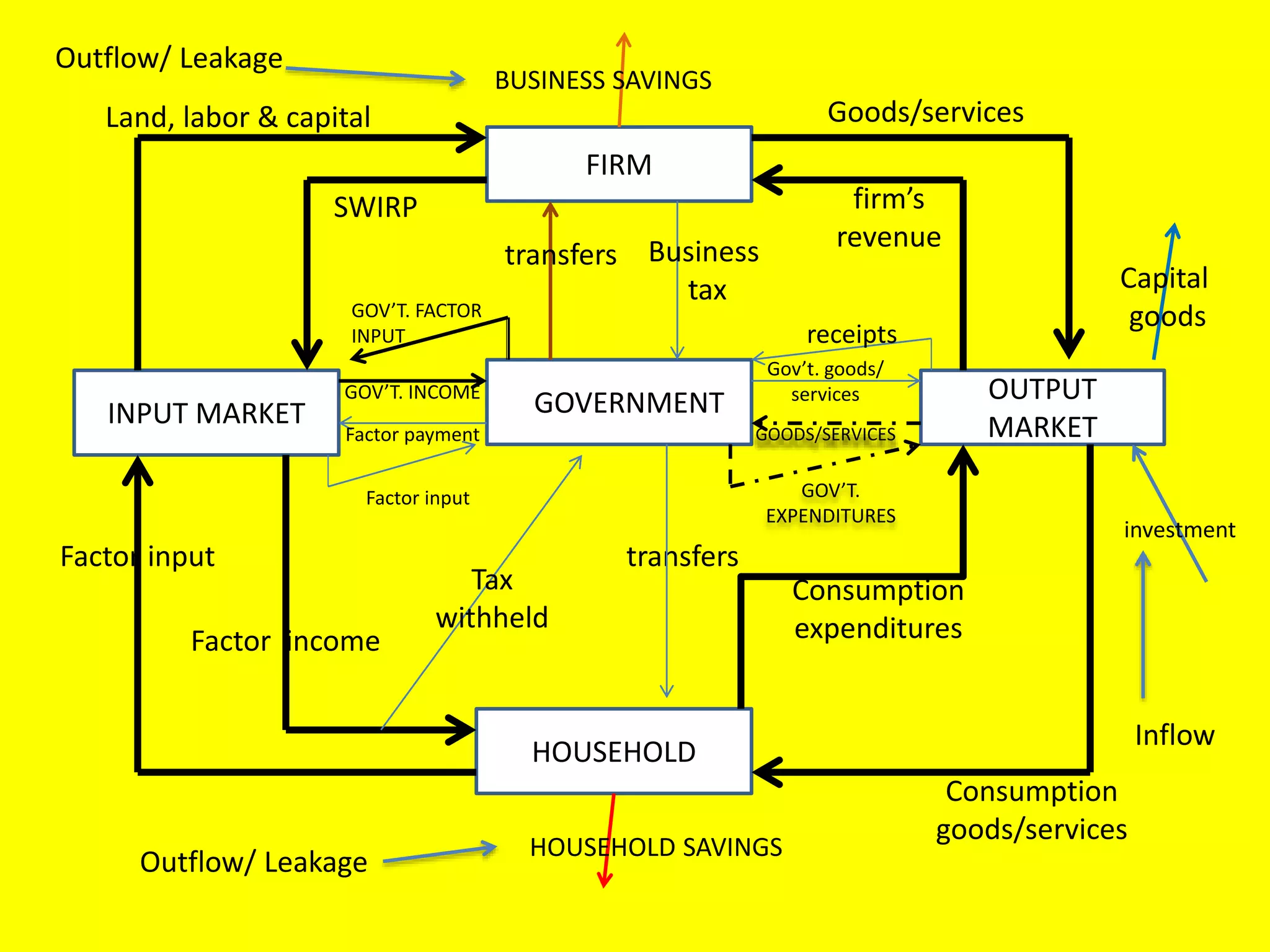Circular Flow of Goods, Services and Money in the 2 Markets (Input and ...