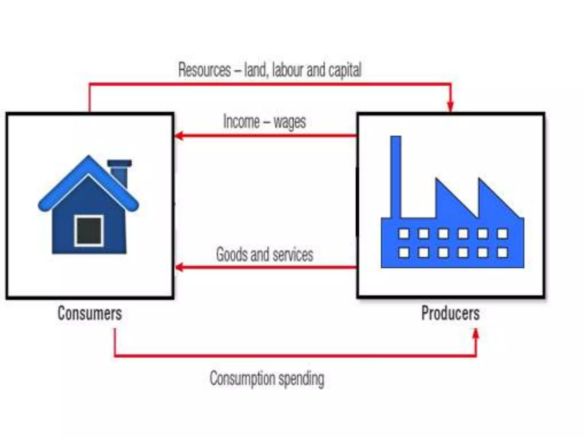 Circular flow of Income | PPTX