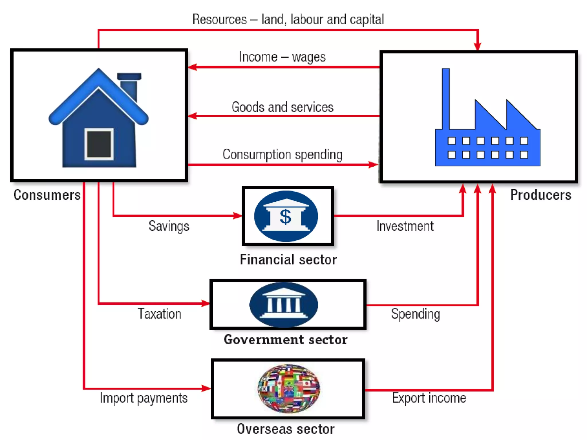 Circular flow of Income | PPTX