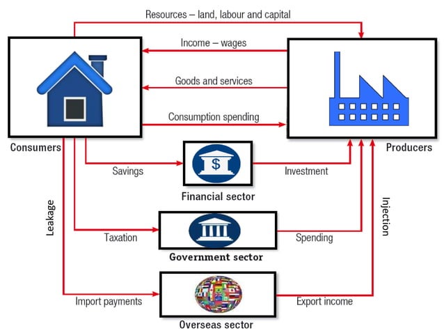 Circular flow of Income | PPTX | Business Accounting & Finance | Business
