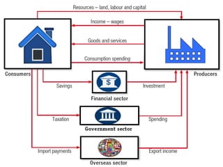 5 Sector Circular Flow Model