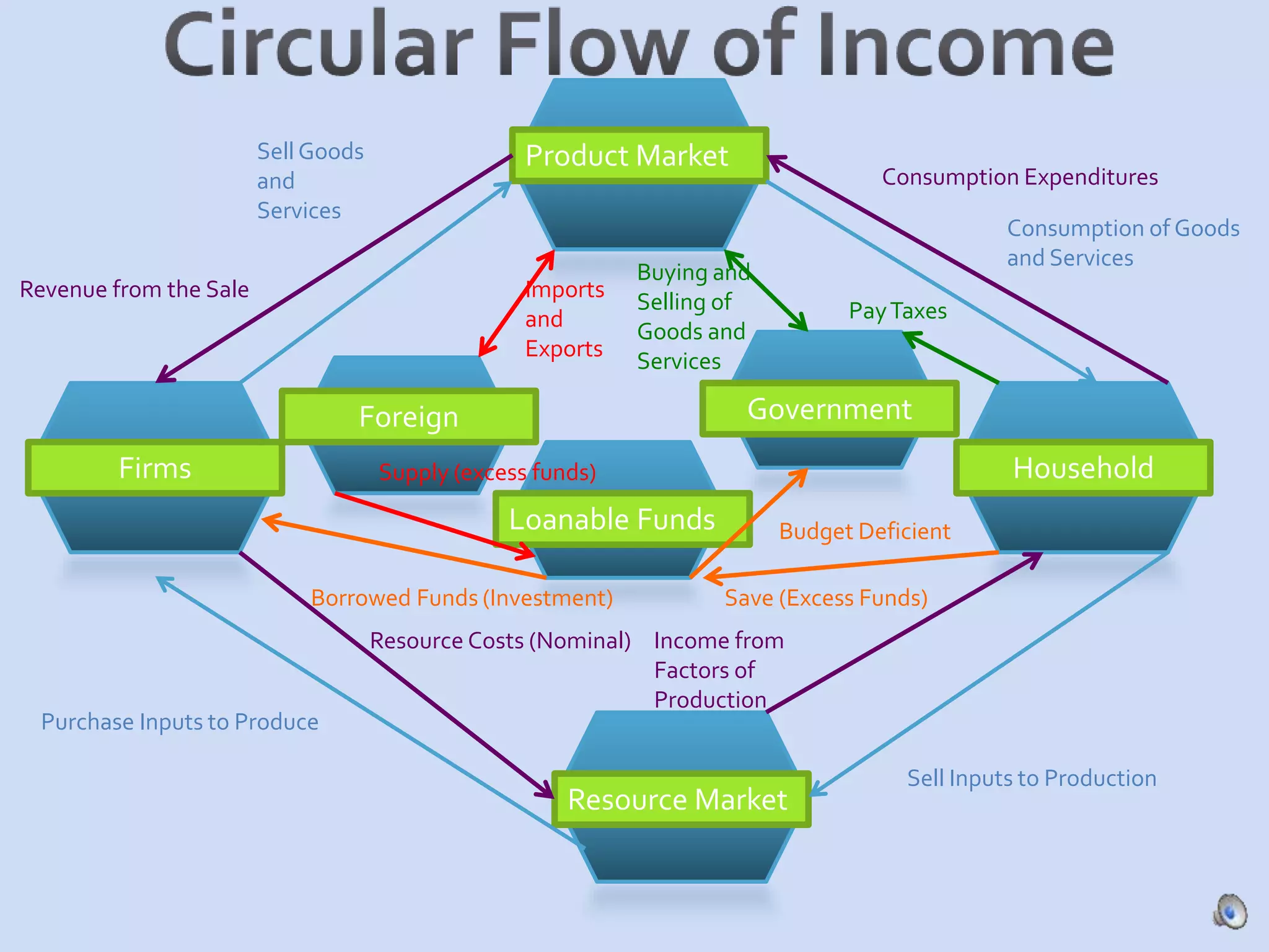 Circular flow of income | PPTX