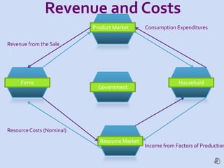 Circular flow of income | PPTX