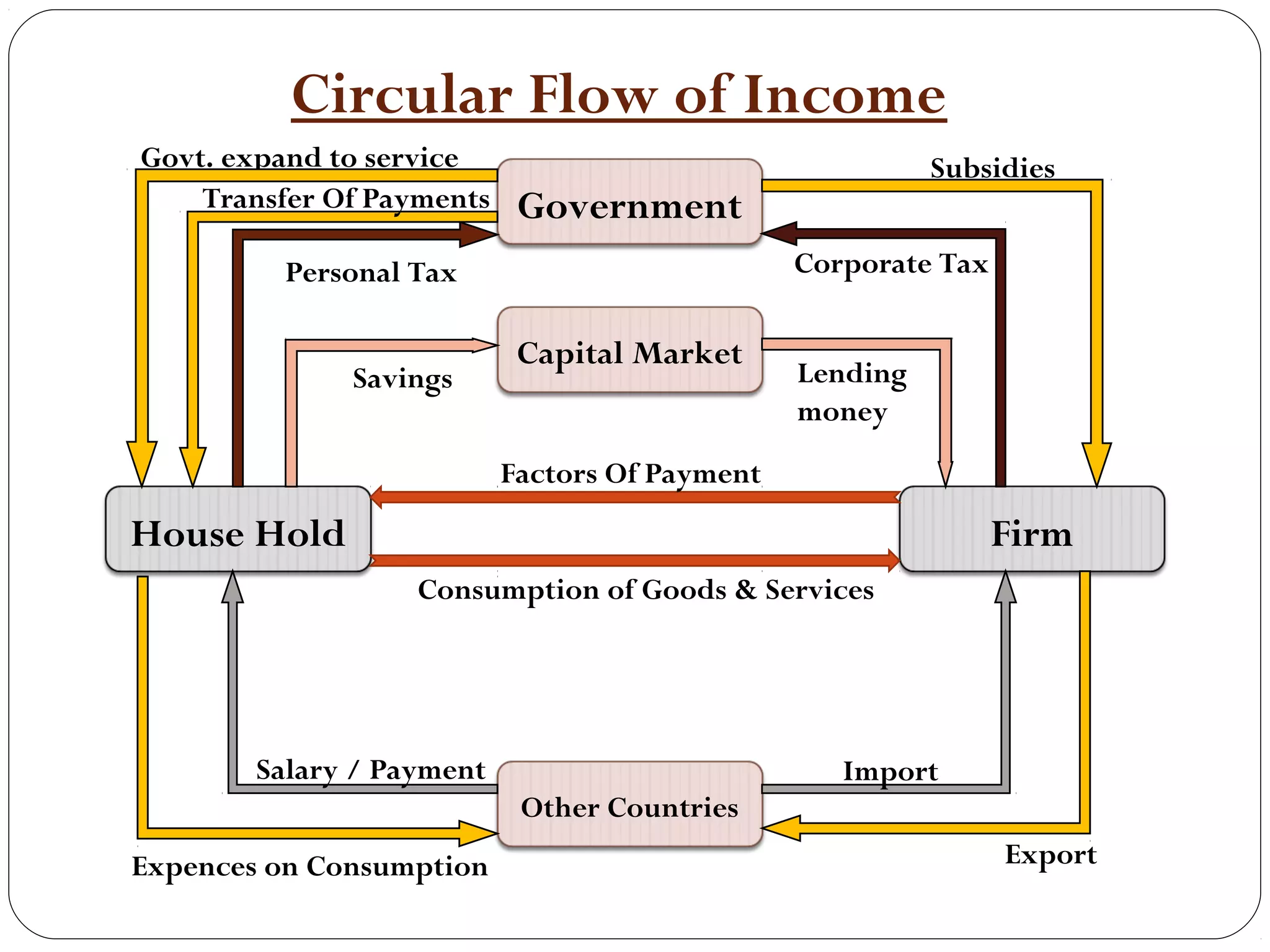 Circular Flow Of Income Ppt