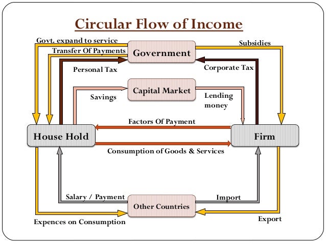Circular flow of income