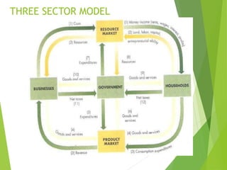 Circular flow of income | PPTX