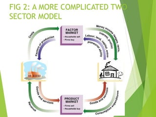 Circular flow of income | PPTX