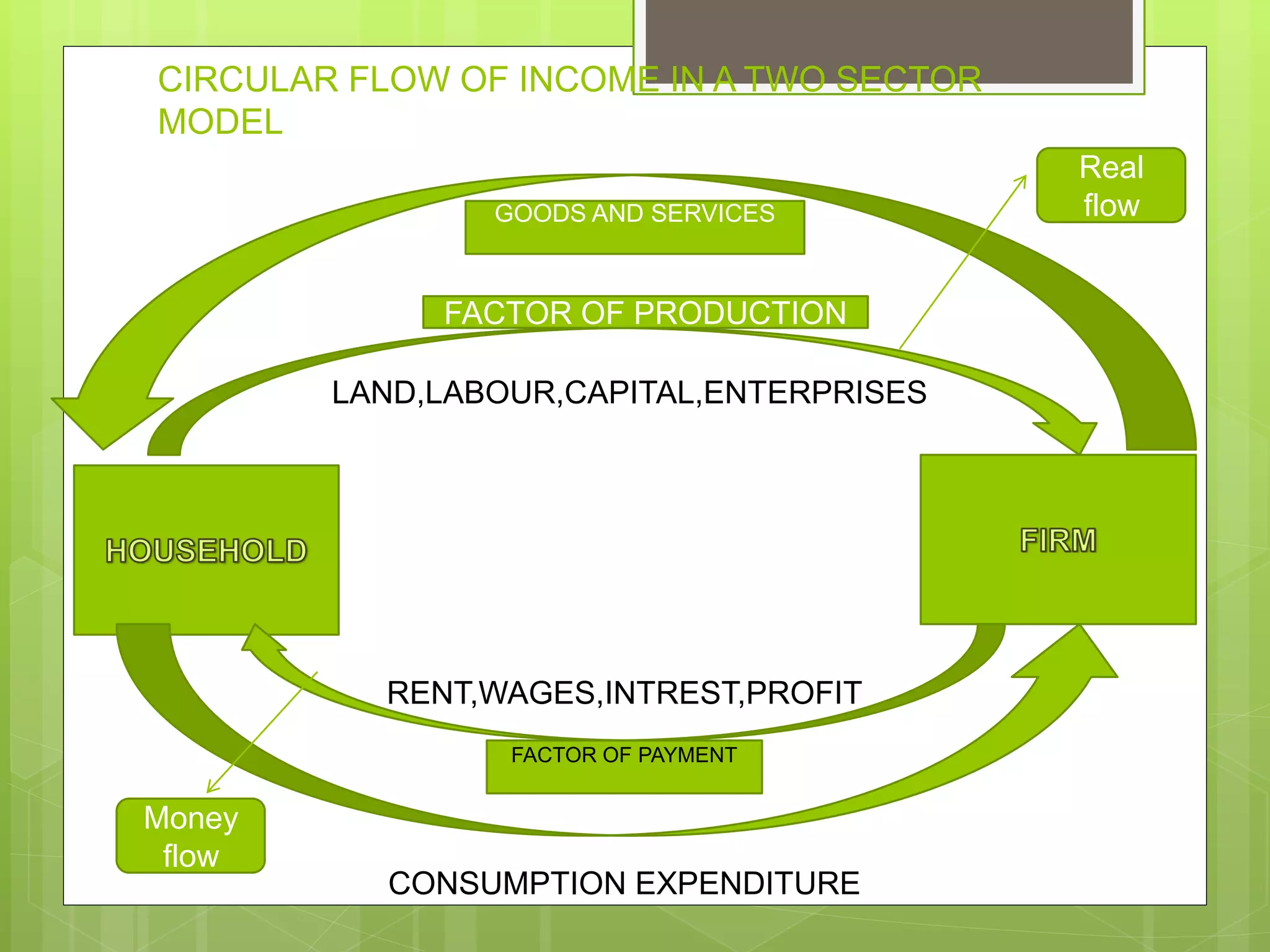 Circular flow of income | PPT