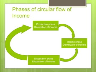 Circular flow of income | PPT