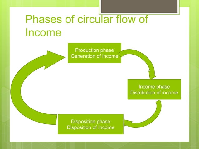 Circular flow of income | PPT