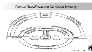 Circular flow of income | PPT