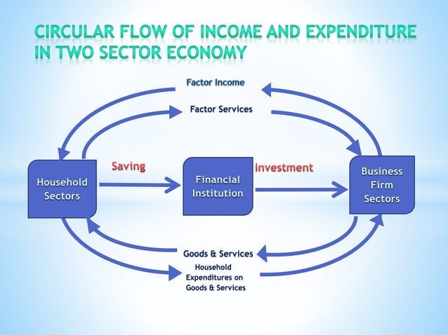 Circular flow of income and expenditure | PPTX
