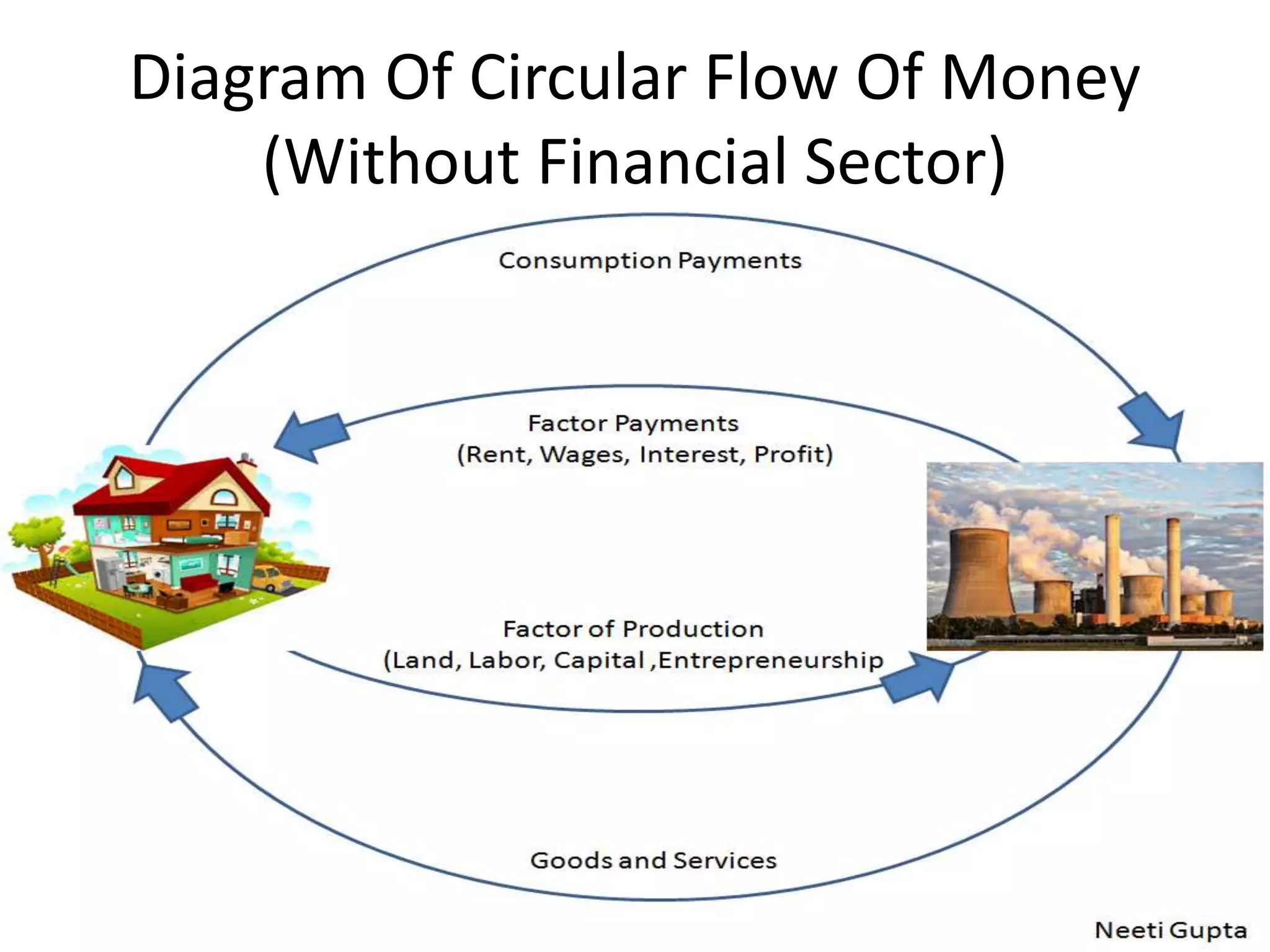 Circular flow of money | PPT