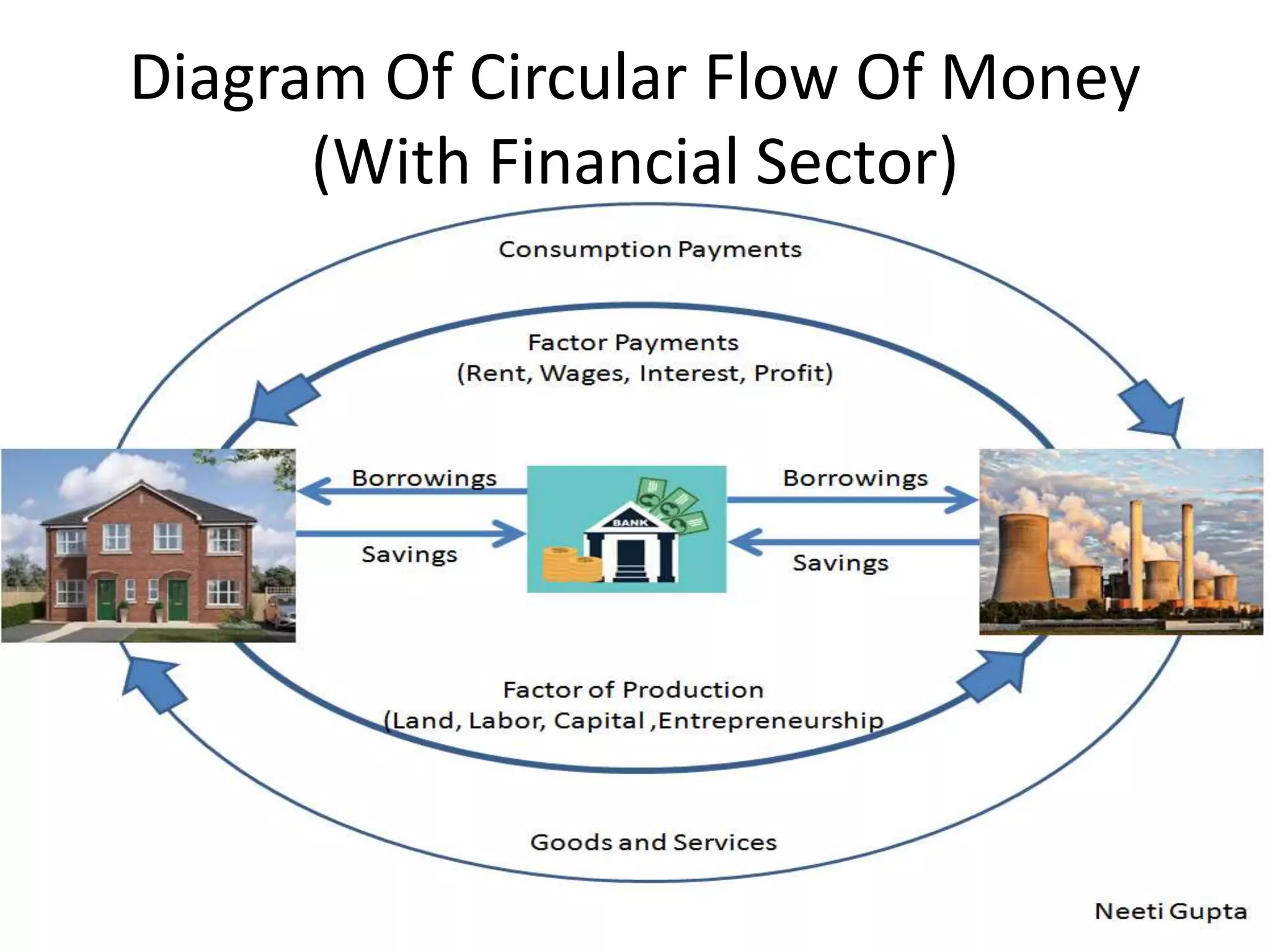 Circular flow of money | PPT