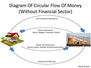 Circular flow of money | PPTX