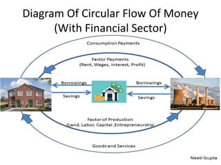 Circular flow of money | PPTX