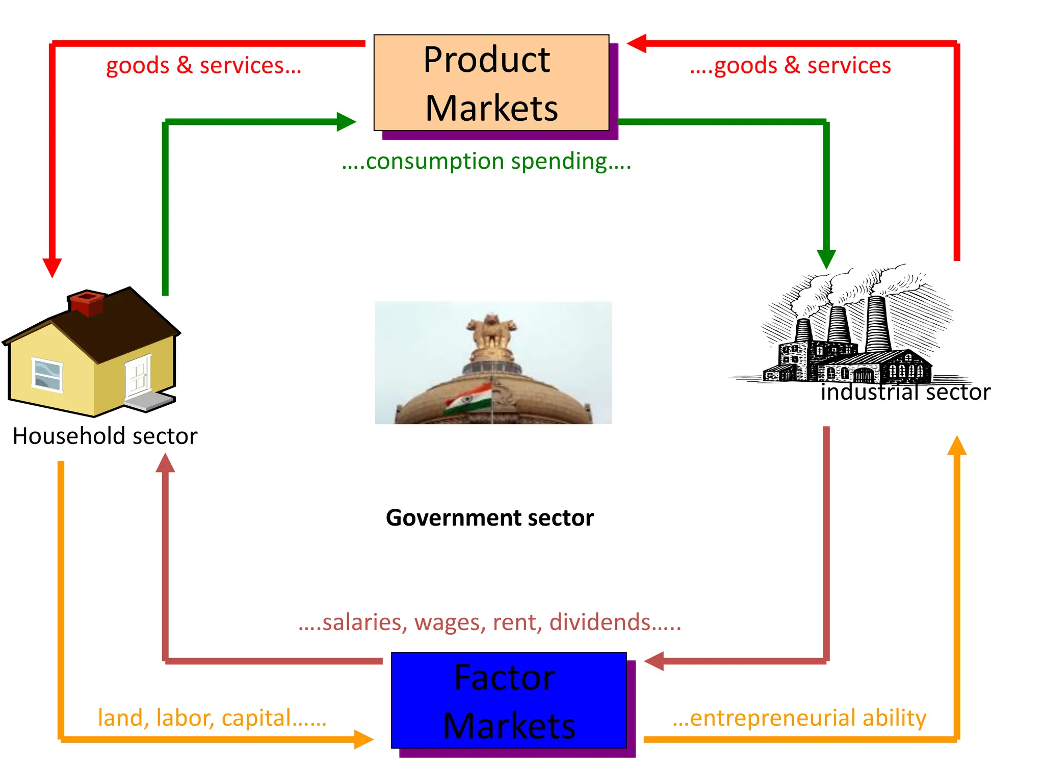 Circular flow of national income (1).ppt