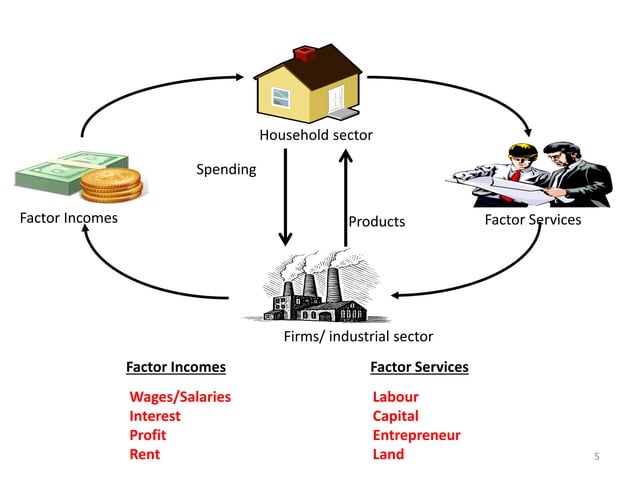 Circular flow of national income (1).ppt | Economy | Business and Finance